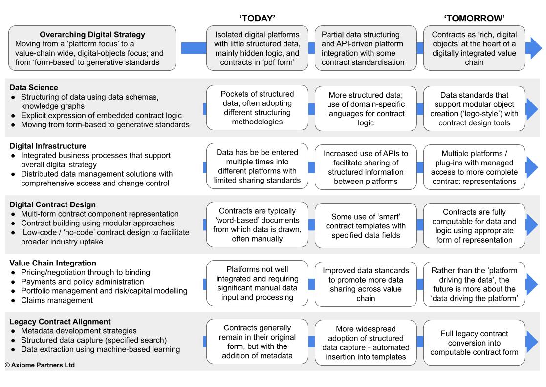 Today, Tomorrow and a Digital Roadmap - Axiome Partners